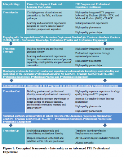 Griffith Education Internship framework a model for success - Griffith News