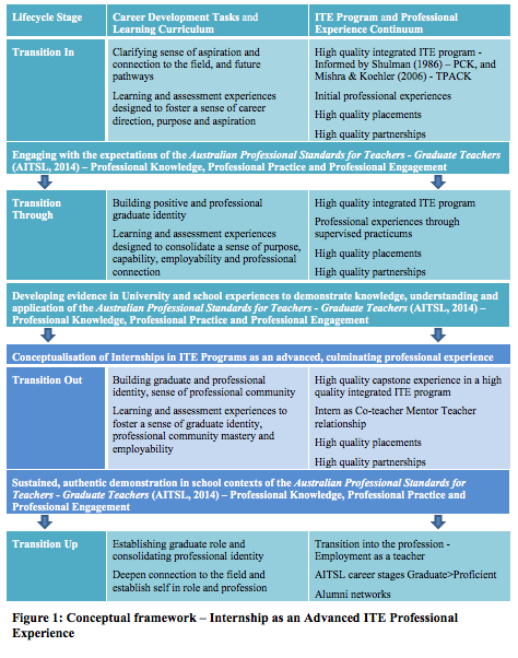 Griffith Education Internship Framework A Model For Success Griffith News