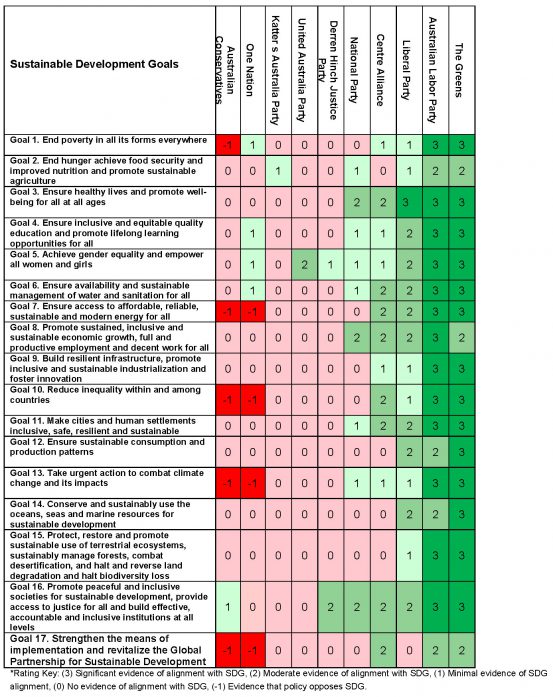 Australian party policies divided on UN Sustainable Development Goals ...