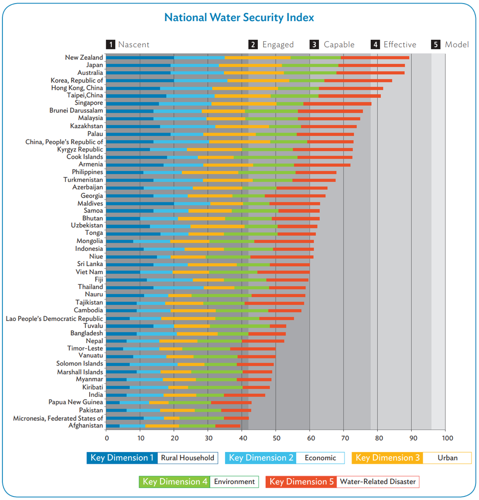 Griffith University central in world leading water security index ...