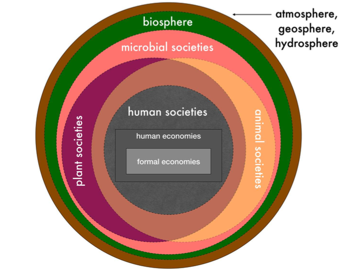 New definition of sustainability reflects the interdependence of all ...