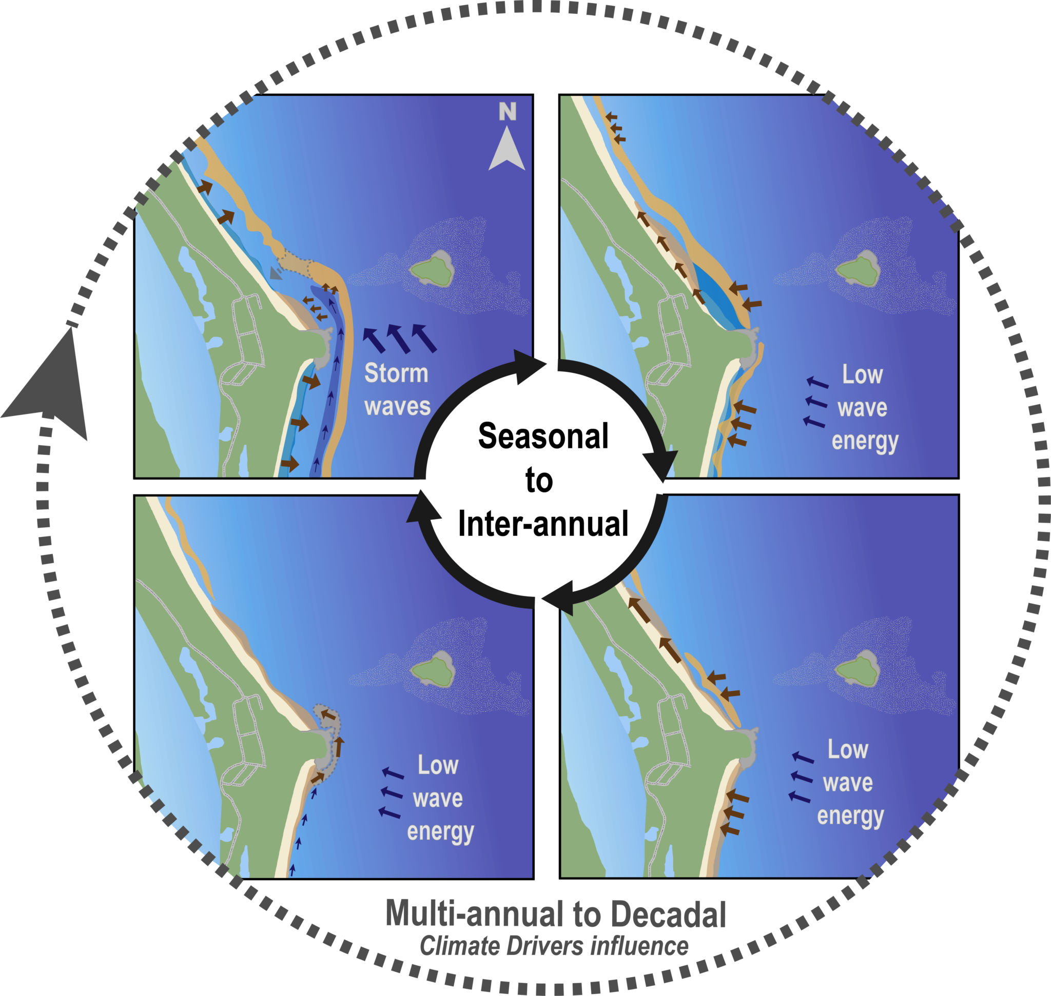 Weather and waves driving sand to bypass headlands - DredgeWire ...