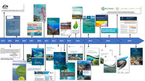 GBR management methods at odds with climate change threats - Griffith News